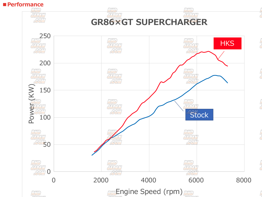 HKS GT2 Supercharger Pro Kit - BRZ ZD8 GR86 ZN8 - RHDJapan