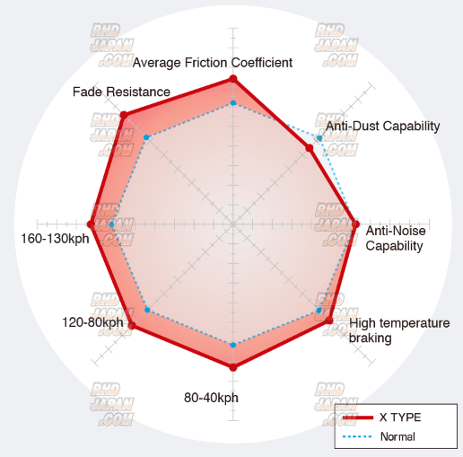 Dixcel High Performance Street Brake Pads Set X Type Front - Land Cruiser 250 / 300 Lexus LX600 ...