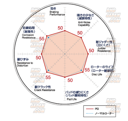 Dixcel Brake Rotor Set Type PD Rear - Land Cruiser 300 Series FJA300W ...
