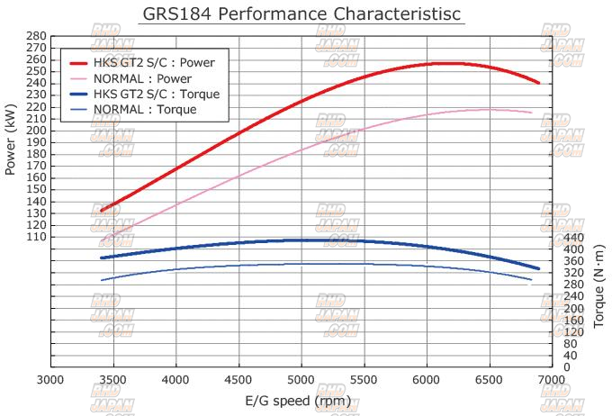 HKS GT2 Supercharger Complete Kit - Crown GRS184 - RHDJapan