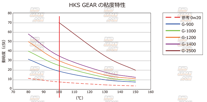 HKS Gear And Diff Oil - 52004-AK012 - RHDJapan