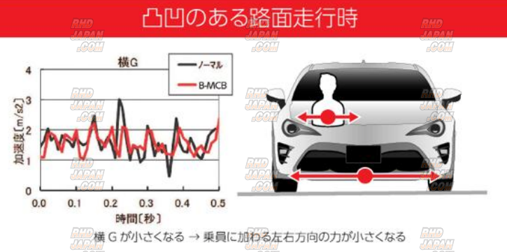 Blitz Motion Control Beam B-MCB 3000N Rear - BRZ ZD8 GR86 ZN8 - RHDJapan
