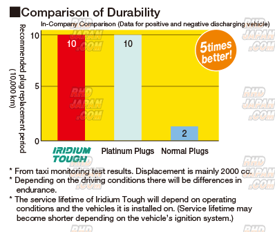 Denso Iridium Tough Spark Plug Heat Range 9 - RHDJapan